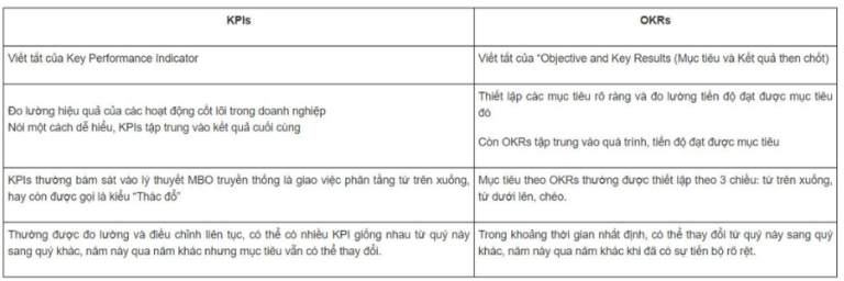 Sự khác biệt giữa OKR và KPI? Nên lựa chọn chỉ tiê đo lường nào?